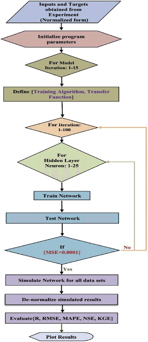e flow chart of the proposed feed forward backpropagation neural download scientific diagram