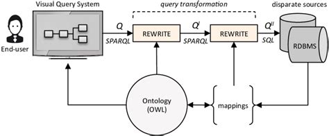ontology based visual query formulation and obda download scientific diagram