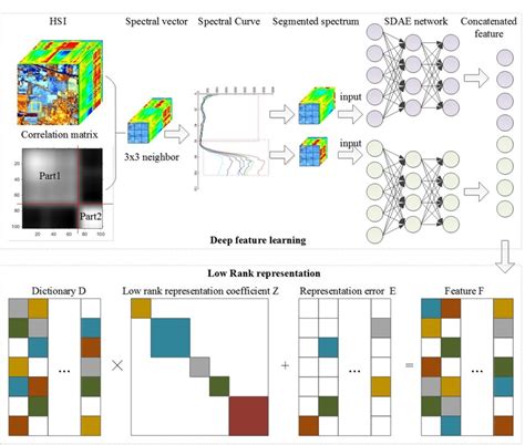 the proposed architecture hsi hyperspectral image sdae stacked download scientific diagram