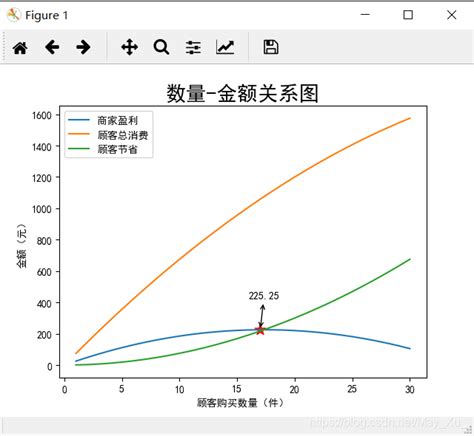 python使用matplotlib可视化模拟商场促销价格关系折线图 最佳 商品 打折 python 最佳 可视化 csdn博客