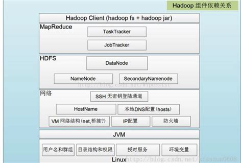 hadoop生态系统 hadoop生态系统分析 csdn博客