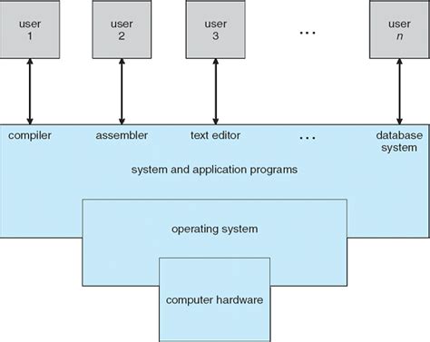 os architecture overview