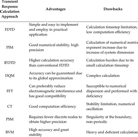 synthesis of transient response calculation approach finite difference download scientific