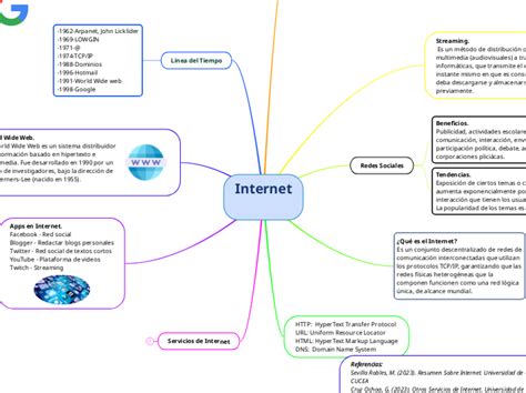 Internet Mind Map