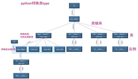 [py]python中的特殊类class type和类的两面性图解 mmaotai 博客园