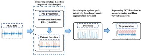 applied sciences free full text optimal heart sound segmentation algorithm based on k mean