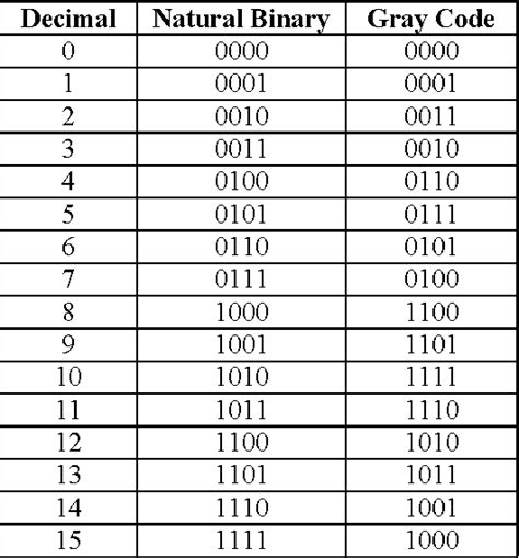 table 1 from a new secure multicast group key management using gray code semantic scholar