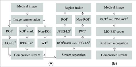 2 the flowchart of advanced compression algorithms a roi based download scientific diagram