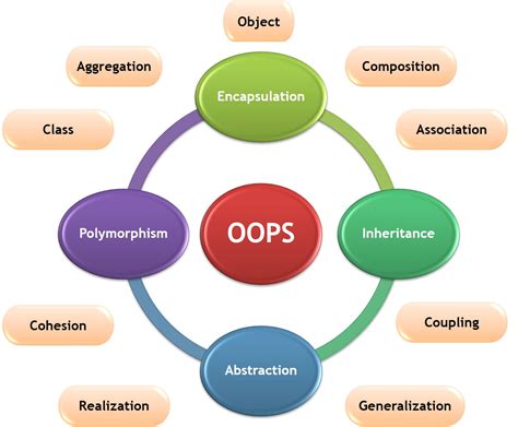 what is object oriented programming oop explain its advantages also oops concept in java