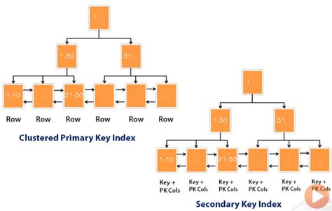understanding about clustered index in rdbms