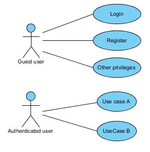 Uml Suggested Way Of Creating Use Case Diagram Where Some Use Cases