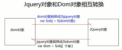 jquery jquery简介 《java 基础 and 进阶》 极客文档