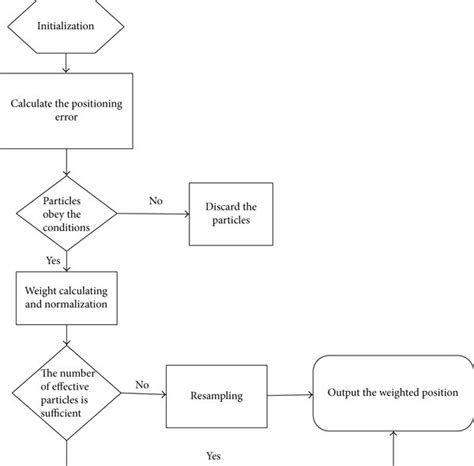 flowchart of improved particle filter algorithm download scientific diagram