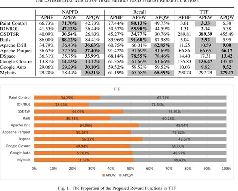 figure 1 from weighted reward for reinforcement learning based test case prioritization in