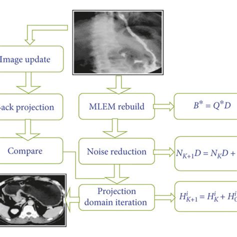 flow chart of the principle of iterative reconstruction algorithm download scientific diagram