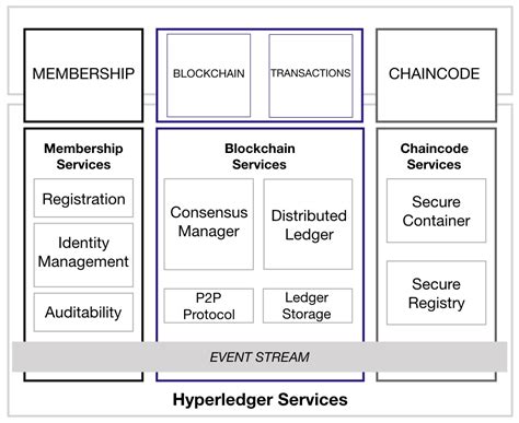 hyperledger fabric hands on iot solutions with blockchain [book]