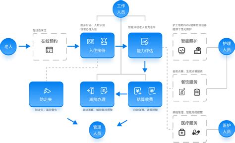 机构养老解决方案 智慧养老管理系统 蓝色健康