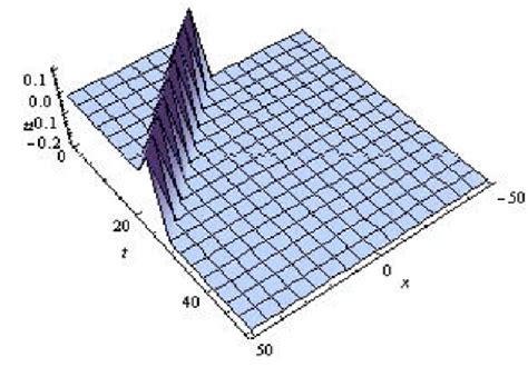 figure 4 from g g expansion method and its applications to the 2 dimensional burgers equation