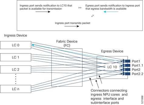Modular QoS Configuration Guide For Cisco NCS 5500 Series Routers IOS