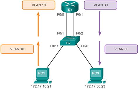 Private Vlan Telegraph