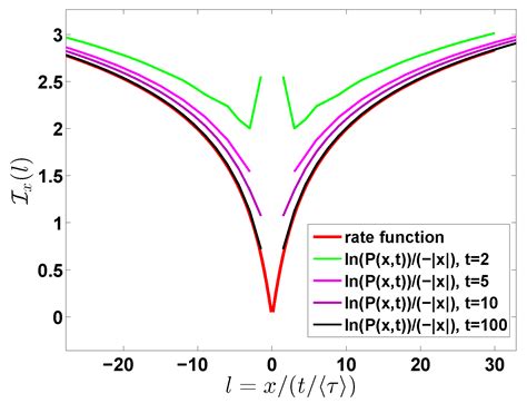 entropy free full text large deviations for continuous time random walks