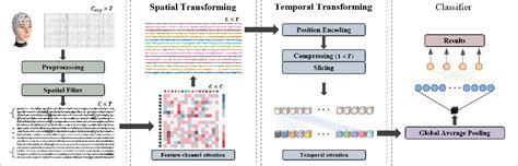 [pdf] transformer based spatial temporal feature learning for eeg decoding semantic scholar