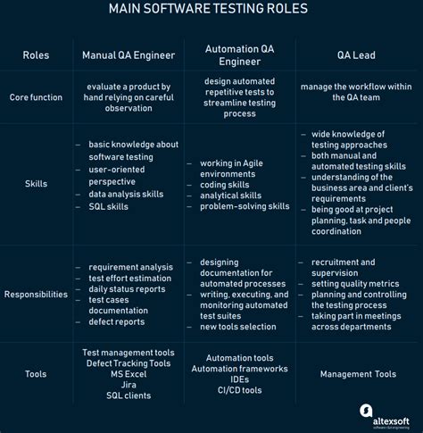 what are the roles of qa