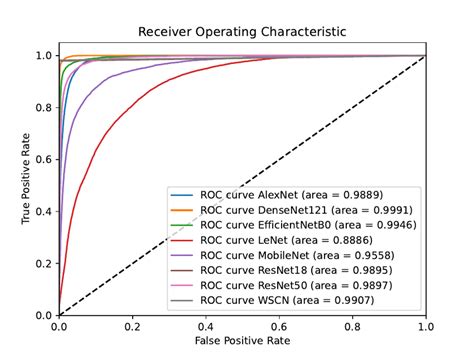 roc auc curve for different classifiers download scientific diagram