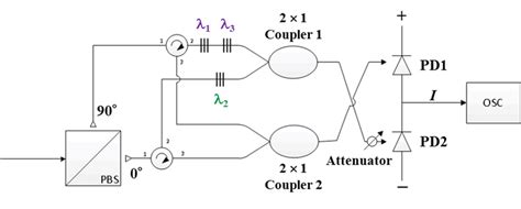 structure of the proposed bipolar optical code division multiple access download scientific