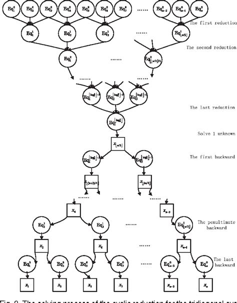 figure 2 from a hybrid parallel solving algorithm on gpu for quasi tridiagonal system of linear