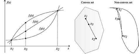 2 illustrations of convex functions and convex sets download scientific diagram