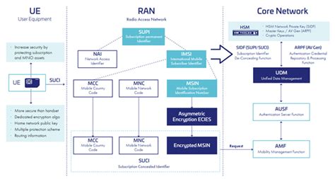 authentication in 5g