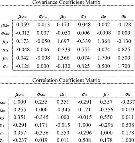 average covariance and correlation coefficient matrices of all output download scientific
