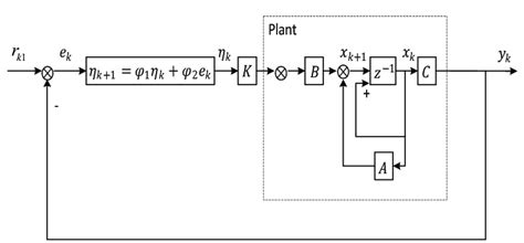 dynamic output feedback control design with internal model download scientific diagram