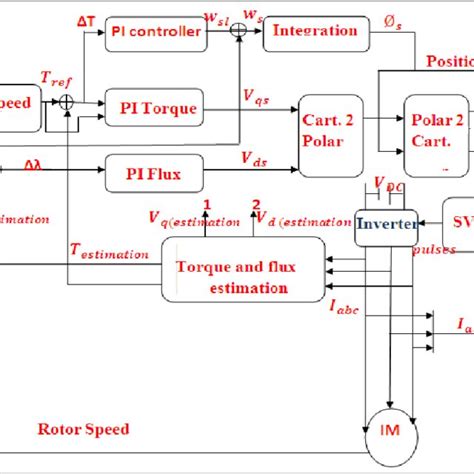 pdf dtc svm based on pi torque and pi flux controllers to achieve high performance of