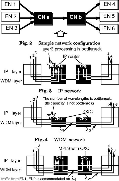 figure 3 from design of reconfigurable lightpaths in ip over wdm networks semantic scholar