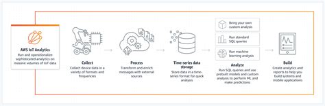 IoT Analytics AWS IoT Analytics AWS