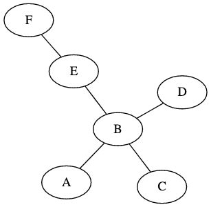 Algorithm Create Directed Acyclic Graph From Undirected Acyclic Graph