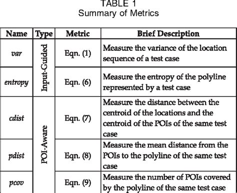 table 1 from prioritizing test cases for regression testing of location based services metrics