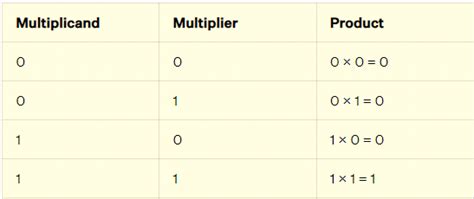 binary division