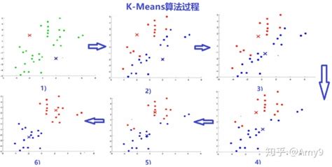 kmeans聚类算法 聚类算法之——k means算法 csdn博客