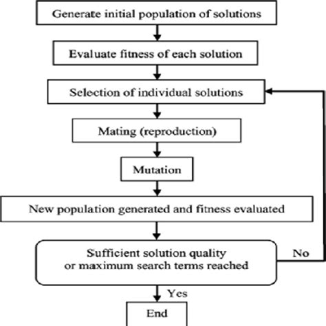 figure 3 from optimal solution for economic load dispatch using genetic algorithms semantic
