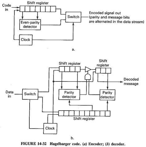 error detection and correction codes redundant codes retransmission