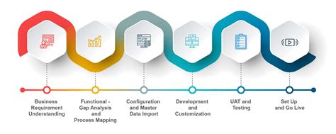 Odoo ERP Implementation Odoo Partner In US Odoo Implementation