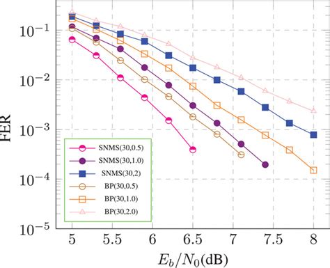 a bottom‐up design methodology of neural min‐sum decoders for ldpc codes li 2023 iet