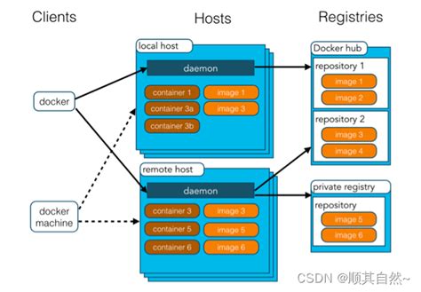 docker介绍及使用 docker详细介绍及使用 csdn博客