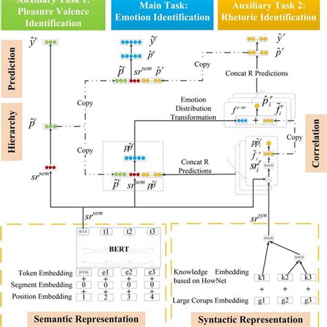 overall framework of the proposed model utilizing hierarchical download scientific diagram