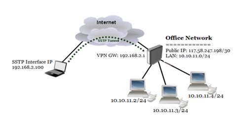 MikroTik SSTP VPN Server Configuration With Windows 10 System Zone