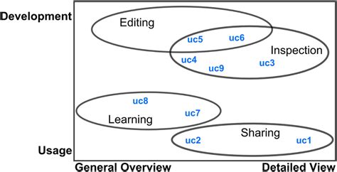 use case categories of ontology visualization download scientific diagram