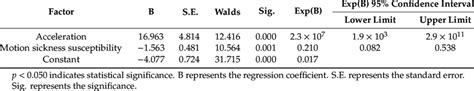 binary logistic regression analysis of vehicle acceleration operation download scientific
